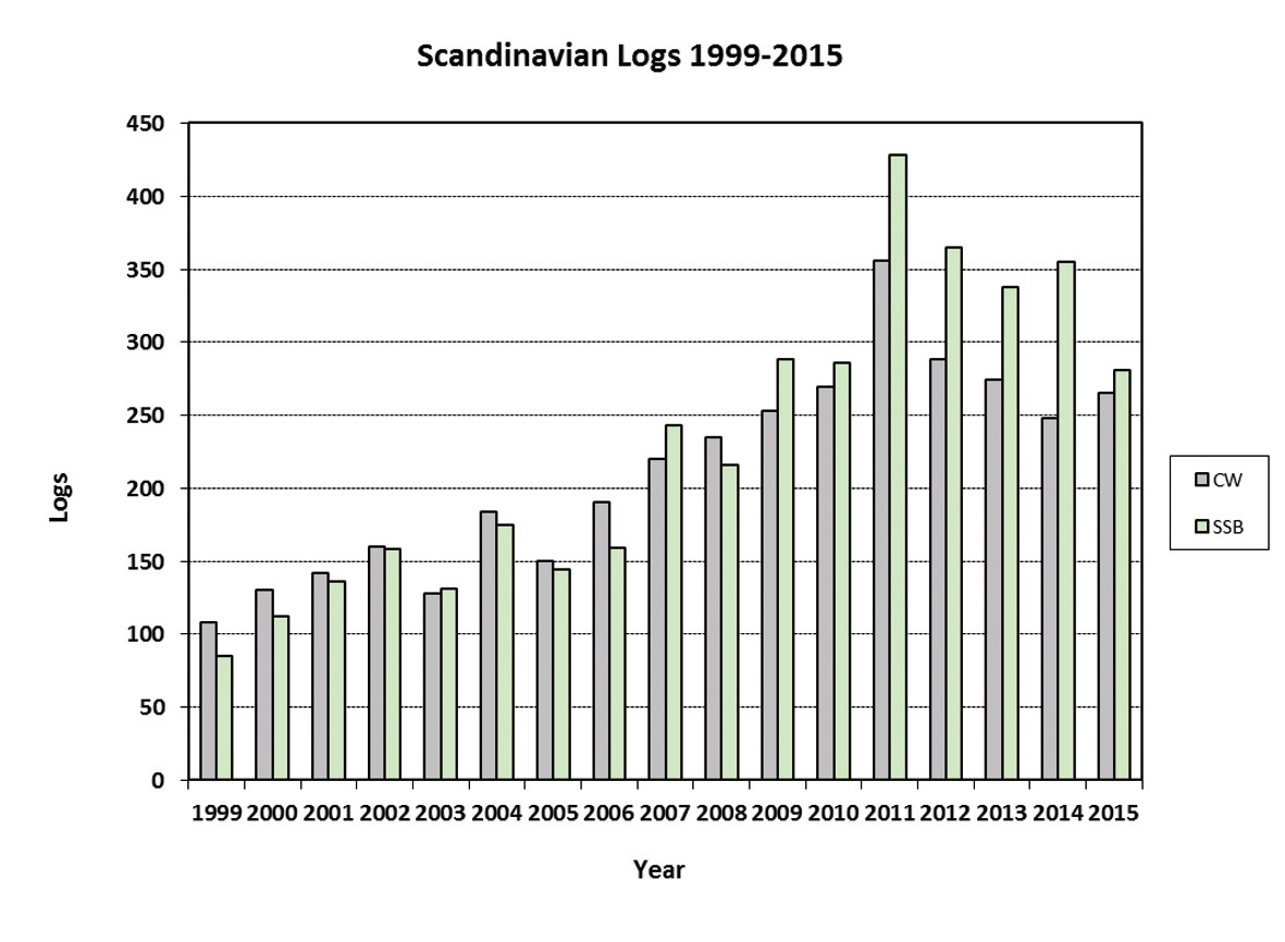SAC-LOG-1999-2015 | SAC – Scandinavian Activity Contest